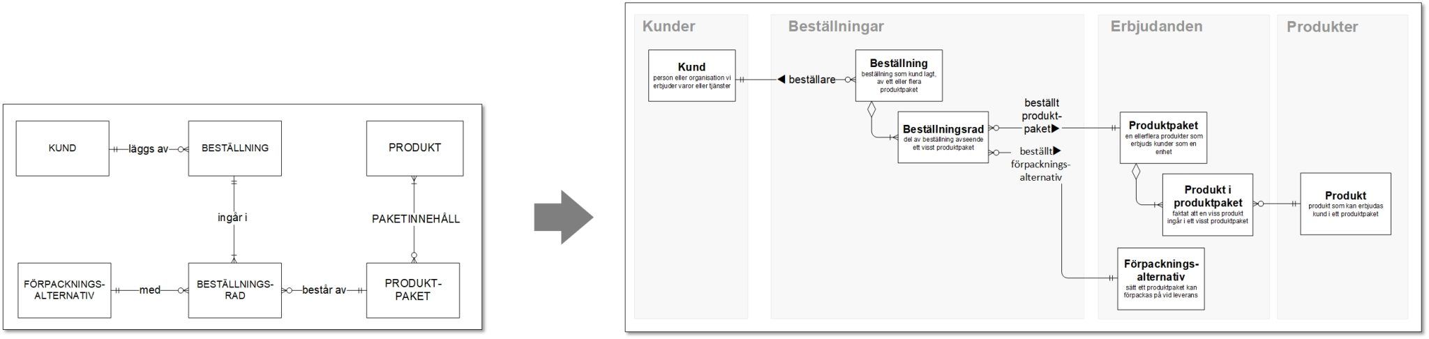 IRM | 10 tips för bättre gestaltning av en informationsmodell - IRM
