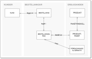 IRM | 10 tips för bättre gestaltning av en informationsmodell - IRM