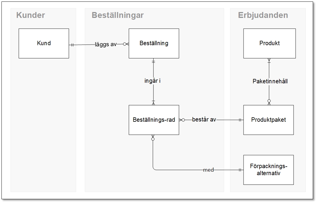 IRM | 10 tips för bättre gestaltning av en informationsmodell - IRM
