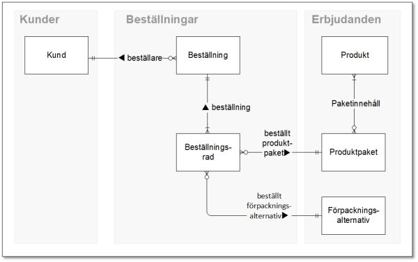 IRM | 10 tips för bättre gestaltning av en informationsmodell - IRM