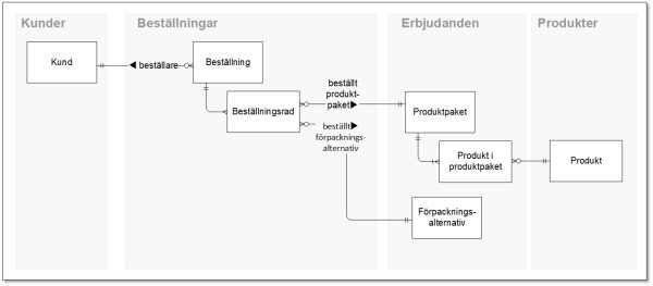 IRM | 10 tips för bättre gestaltning av en informationsmodell - IRM
