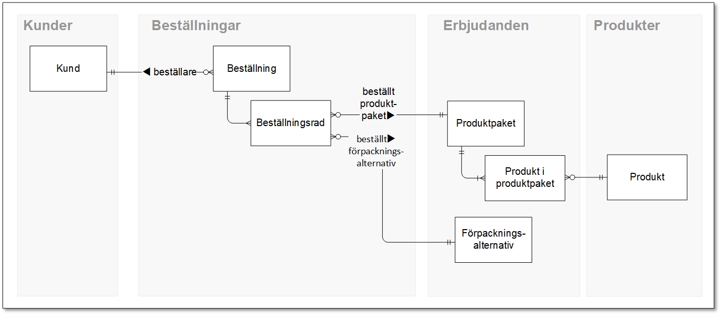 IRM | 10 tips för bättre gestaltning av en informationsmodell - IRM