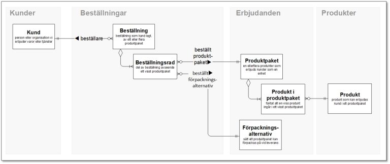 IRM | 10 tips för bättre gestaltning av en informationsmodell - IRM